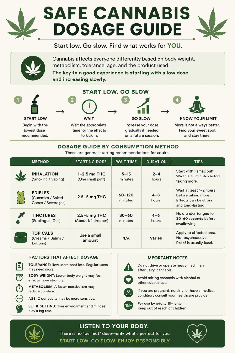 Safe Cannabis Dosage Guide for THC & CBD Beginners